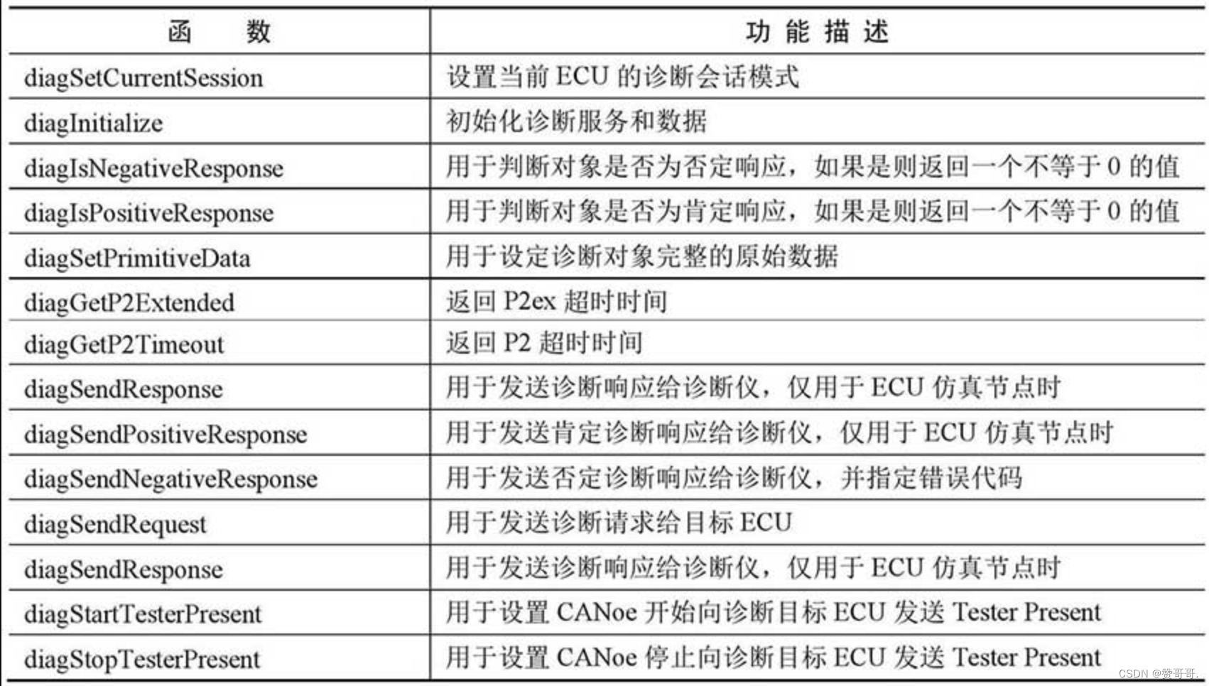 CAPL自动化测试——常用函数-CSDN博客