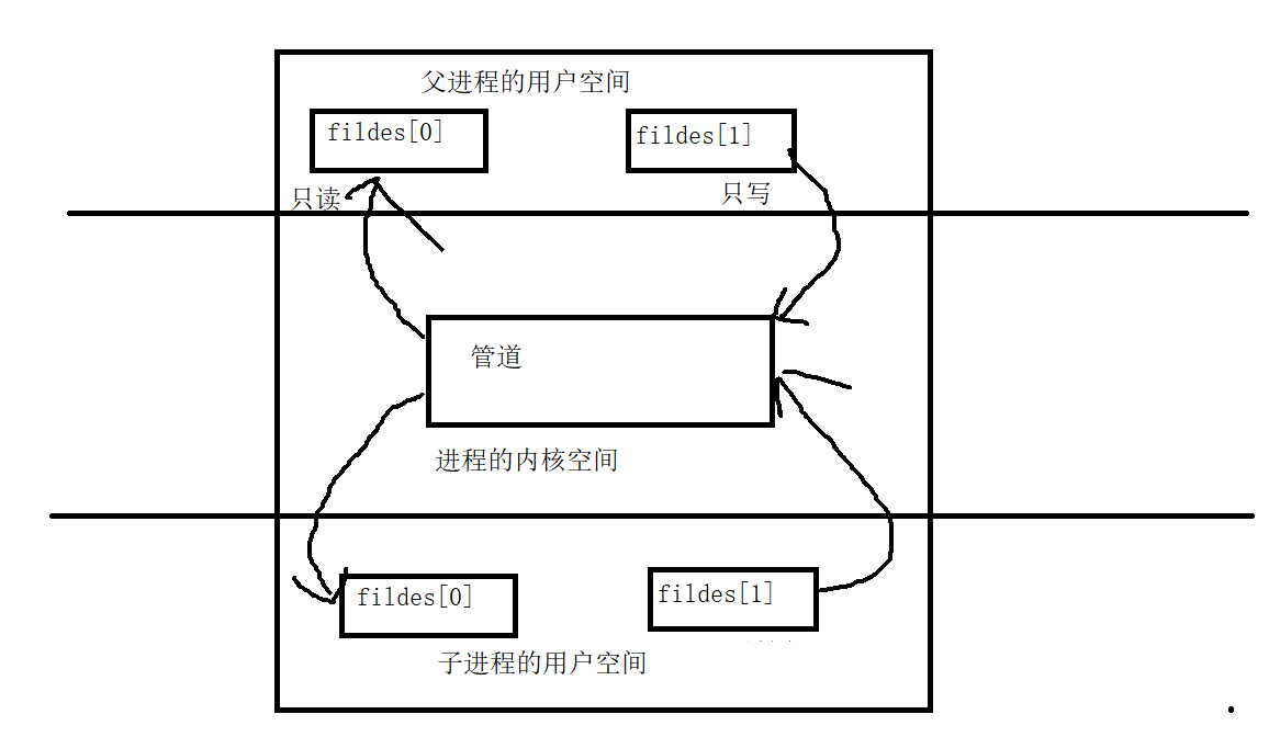Linux进程间通信——管道通信详解serendipity00的博客 Csdn博客 