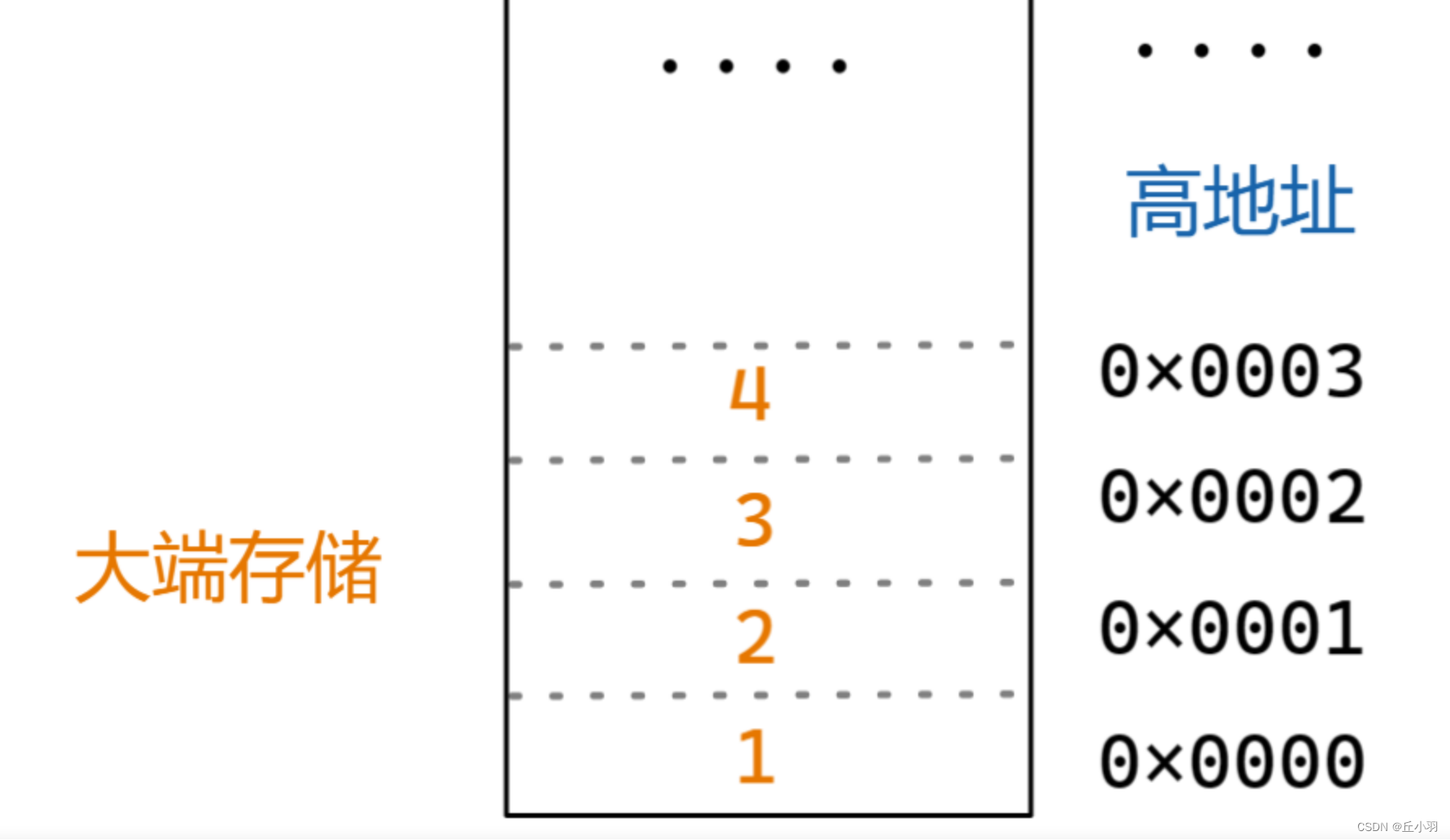 备考计组期末的xxb知识点_addi指令aluop为什么是00-CSDN博客