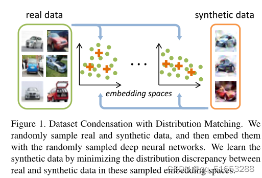 Dataset Condensation with Distribution Matching论文笔记_qq_51653288的博客-CSDN博客