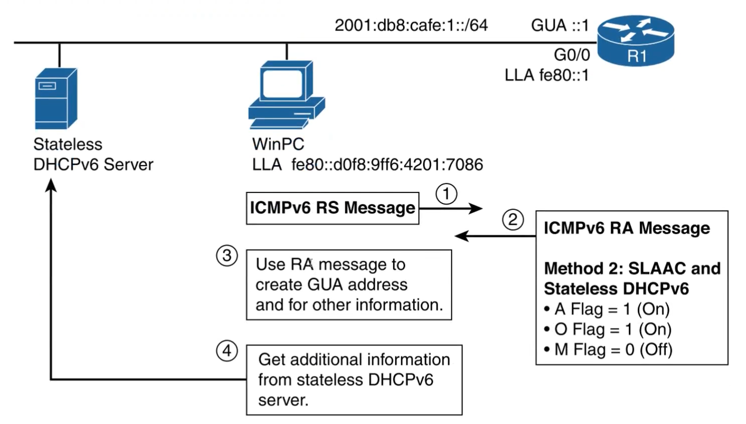 关于IPv6自动配置地址 RA里的A、M、O标记位（纯理论无实验）_ra配置-CSDN博客