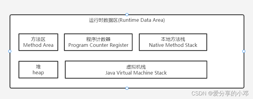 Jvm运行时数据区的整体结构和pc寄存器jvm寄存器 Csdn博客