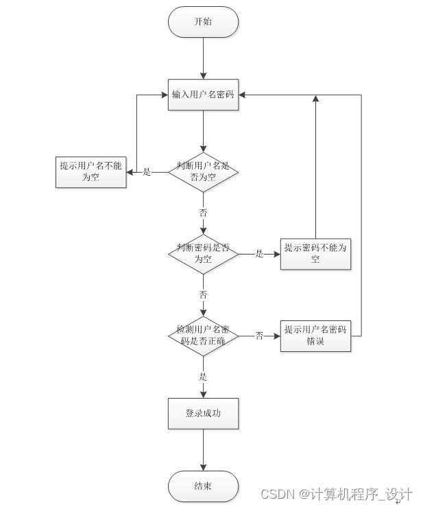 附源码计算机毕业设计ssm超市销售管理系统设计公司销售管理系统的模块层次图 Csdn Csdn博客 0796
