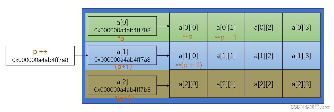 分析int(*p)[4] = a_(*p) [ 4]=a-CSDN博客