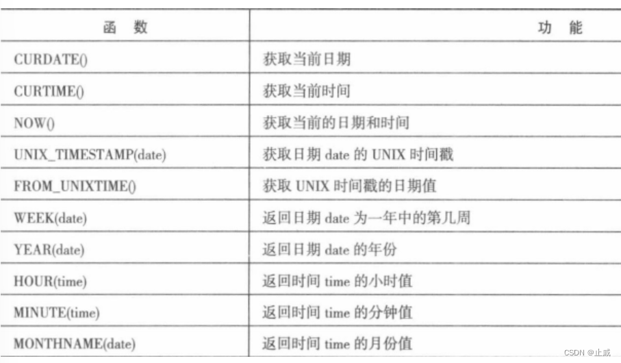 Mysql常用函数 Csdn博客
