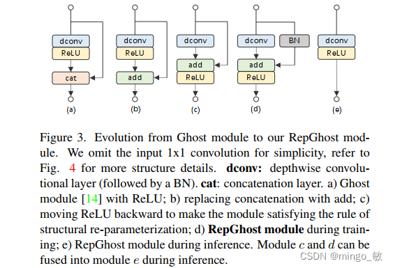 深度学习论文: RepGhost: A Hardware-Efficient Ghost Module via Re-parameterization及其PyTorch实现 ...
