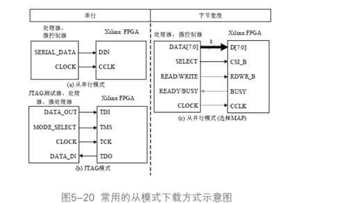 FPGA篇：M0-M2配置详解_k7配置模式m0m1m2-CSDN博客