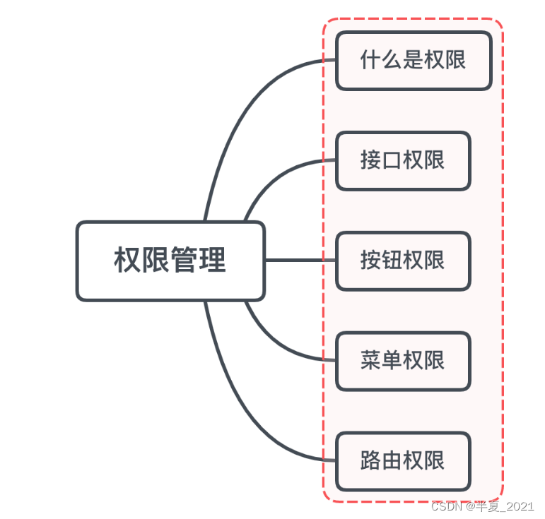 Vue要做权限管理该怎么做？如果控制到按钮级别的权限怎么做？vue权限控制到按钮级别 Csdn博客