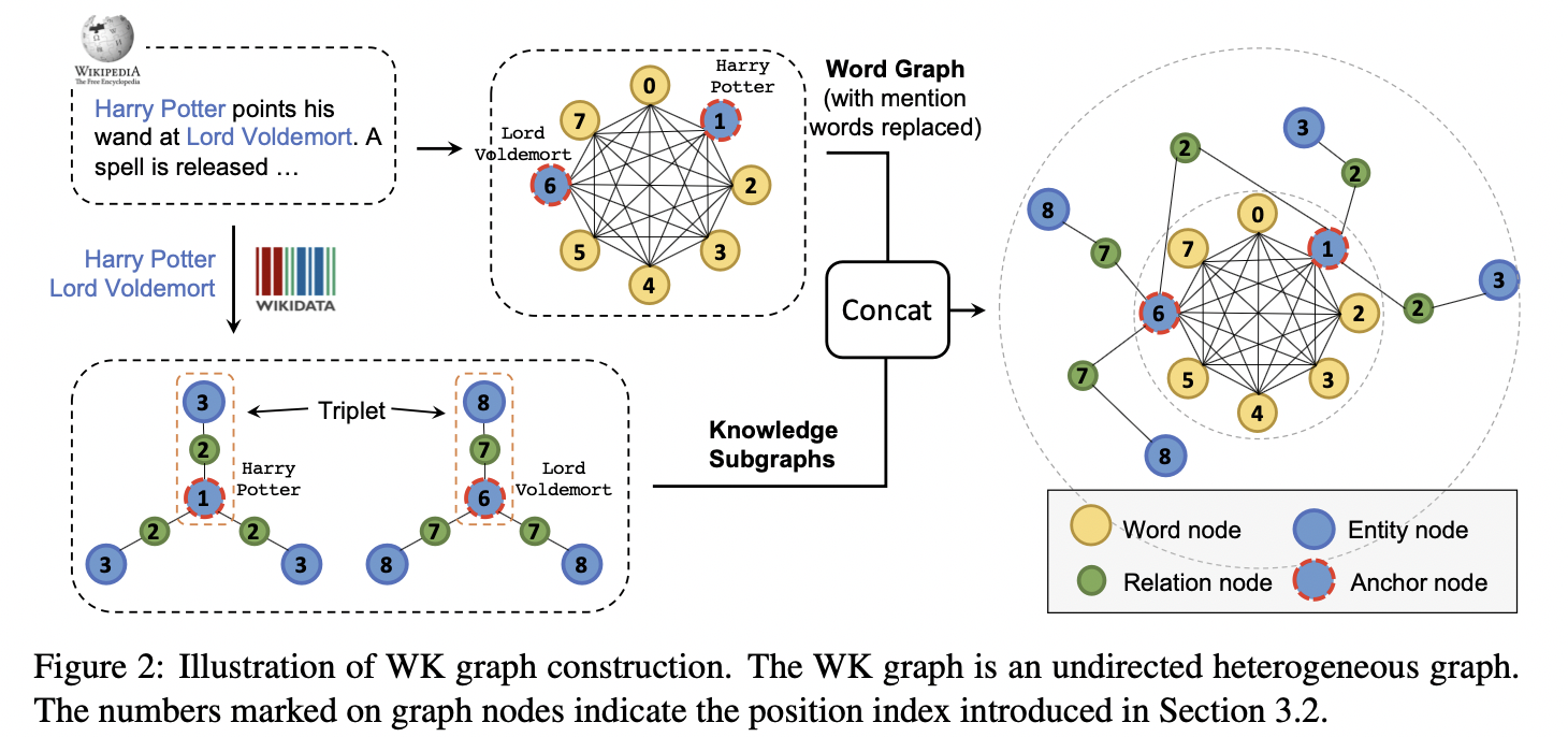 【预训练语言模型】CoLAKE: Contextualized Language and Knowledge Embedding（ICCL2020）-CSDN博客