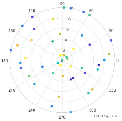MATLAB中polarscatter函数使用_matlab polarscatter-CSDN博客