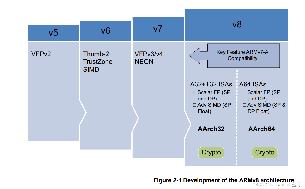 ARMv8 Cortex-a 编程向导手册学习_1. ARMv8-A 架构介绍与基础_arm v8中文手册-CSDN博客