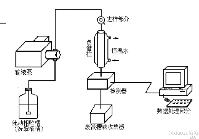 高效液相色谱分析的基本原理_hplc分析的基本原理-CSDN博客