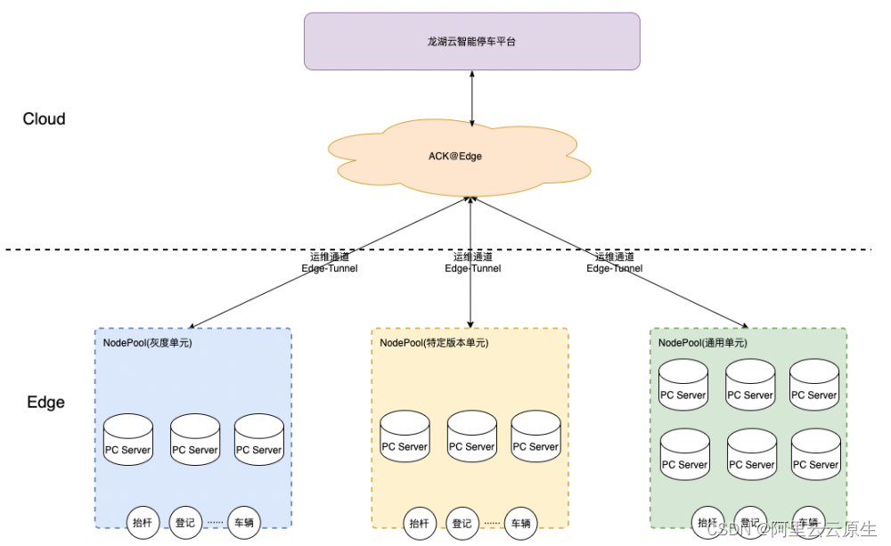 龙湖千丁基于 ACK@Edge 的云原生智慧停车系统架构实践_千丁云系统-CSDN博客