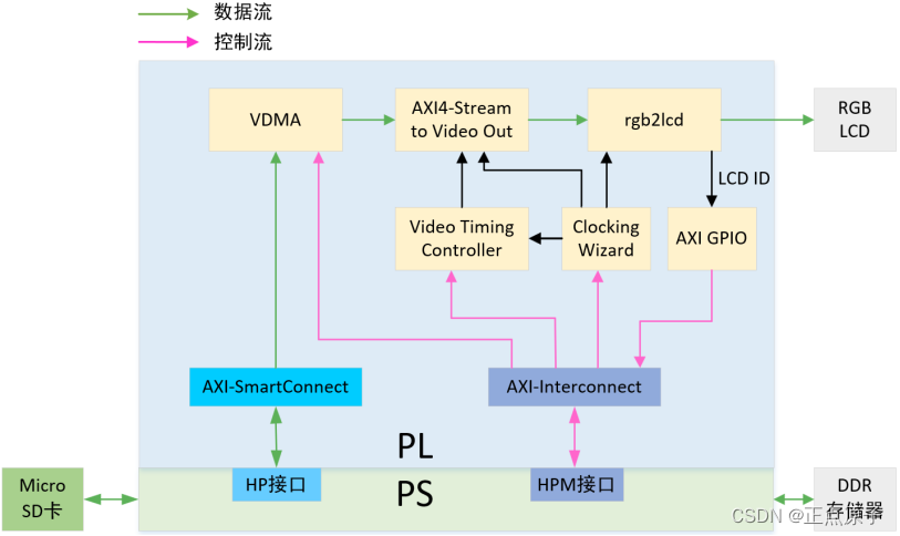 【正点原子fpga连载】第二十四章sd卡读bmp图片lcd显示实验 摘自【正点原子】dfzu2eg4ev Mpsoc之嵌入式vitis开发指南读取sd卡lcd显示图片代码 Csdn博客