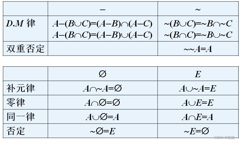 离散数学（九）：集合的基本概念和运算集合的概念与运算 Csdn博客
