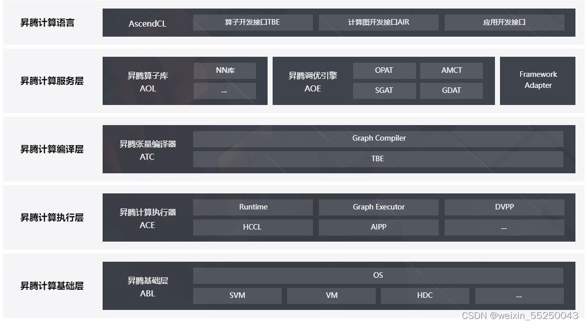 【2023 · CANN训练营第一季】- 昇腾AI入门课（TensorFlow）第一章 昇腾AI基础知识介绍 学习笔记-CSDN博客