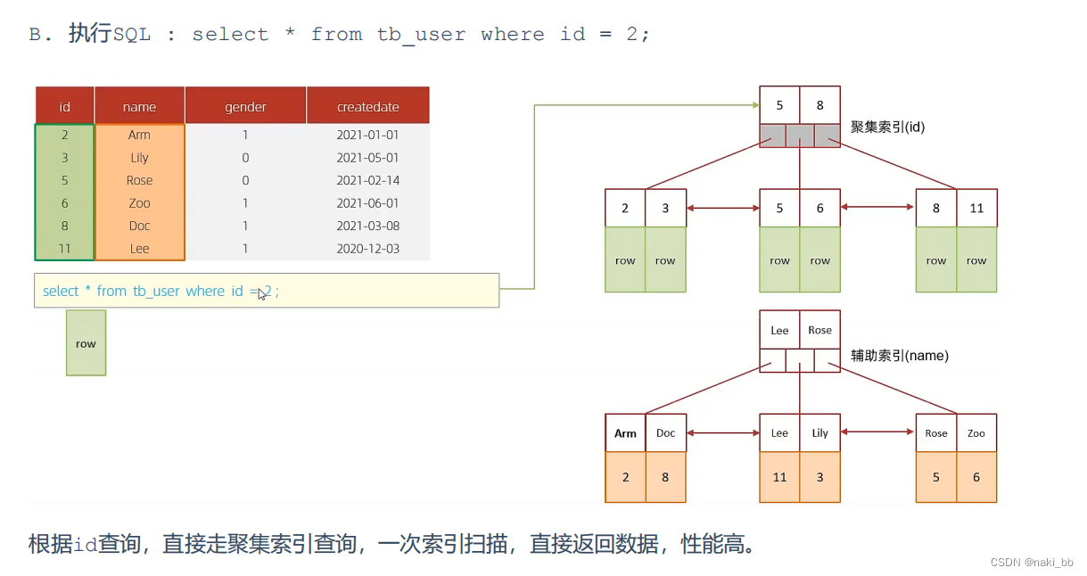 Mysql 索引单列索引叶子节点有数据吗 Csdn博客