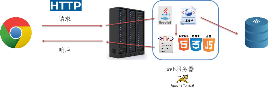 Javaweb——web核心 Csdn博客