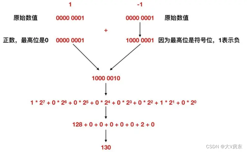 二进制：我是所有的编程语言的开山鼻祖_二进制语言-CSDN博客
