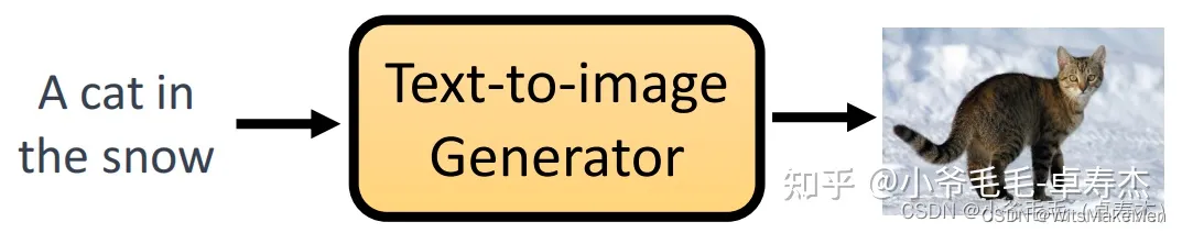 浅谈图像生成模型 Diffusion Model 原理_训练diffusion model显存占用-CSDN博客