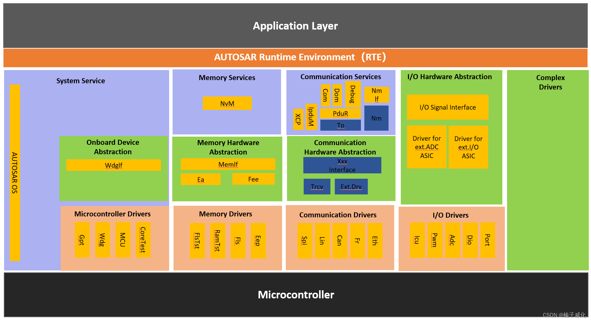 AutoSAR软件架构基础（一）_autosar架构-CSDN博客