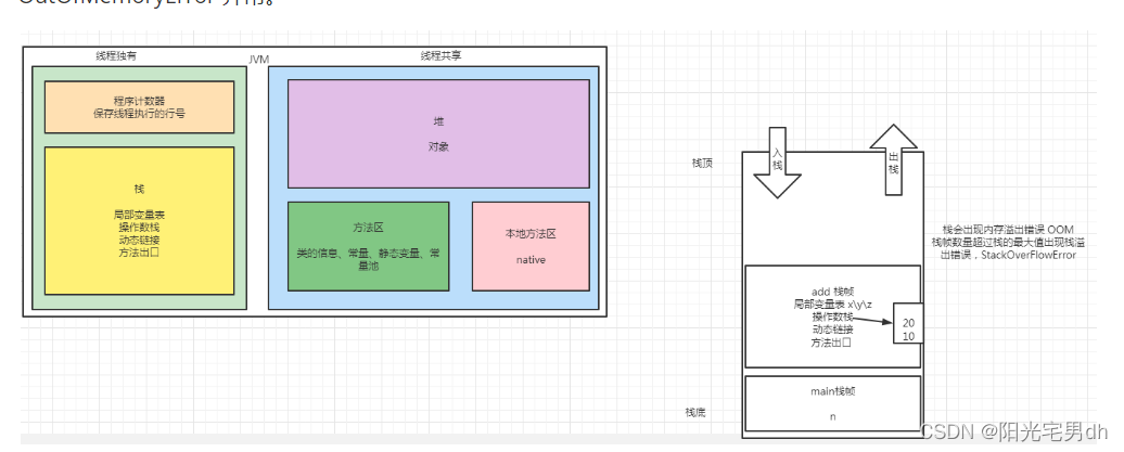 进阶学习之jvm优化nonheap Csdn博客eoi 1512