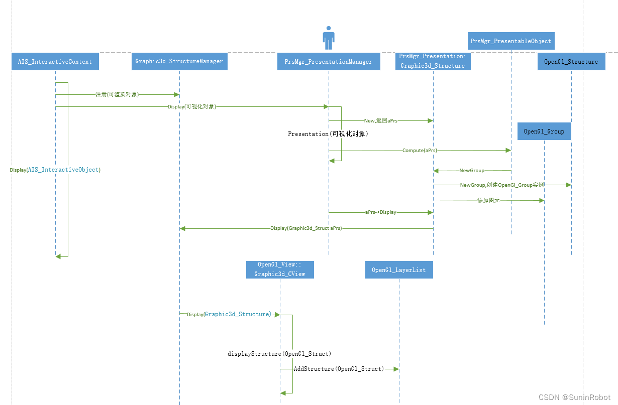Opencascade 可视化框架分析(一)_opencascade 对3d数据裁剪-CSDN博客