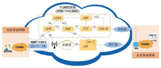 5G uRLLC技术及其与TSN的融合_5g tsn-CSDN博客