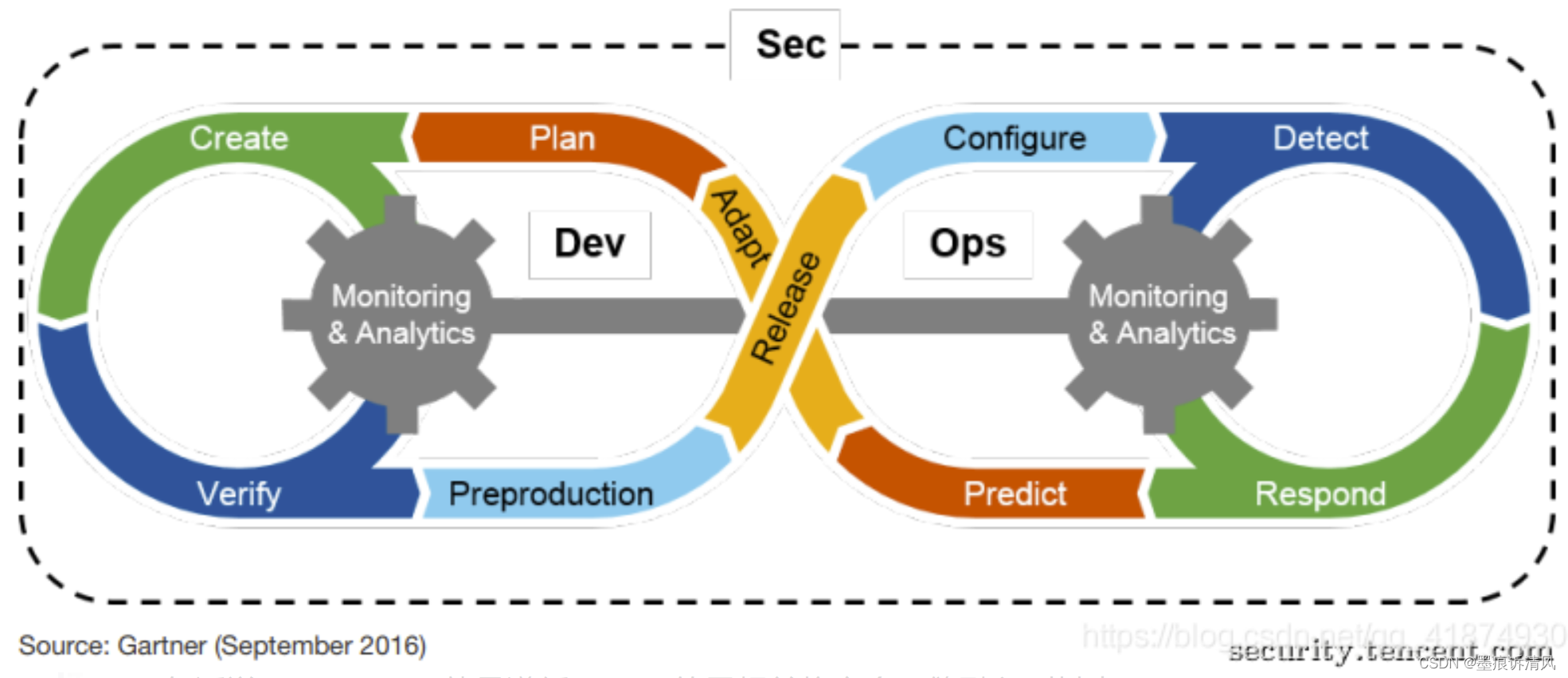 devsecops与devops的理解与建设_devops devsecops-CSDN博客