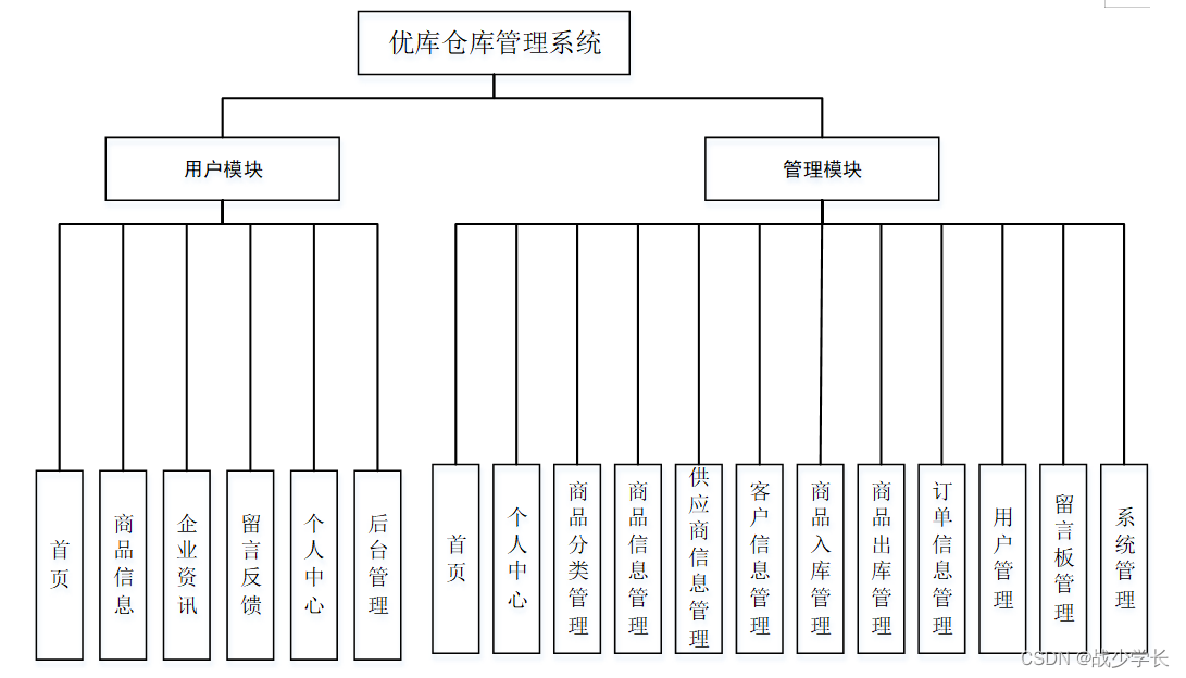 附源码 Javassm计算机毕业设计优库仓库管理系统【源码数据库lw部署】仓库管理系统数据库源码 Csdn博客