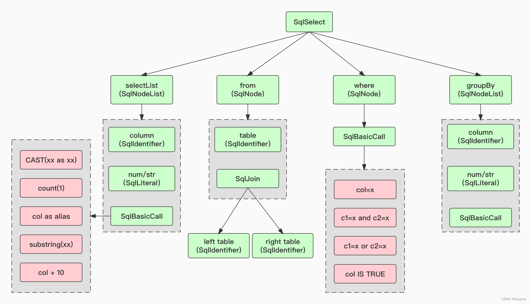 【Calcite源码学习】SqlNode方言转换_calcite sqlnode-CSDN博客