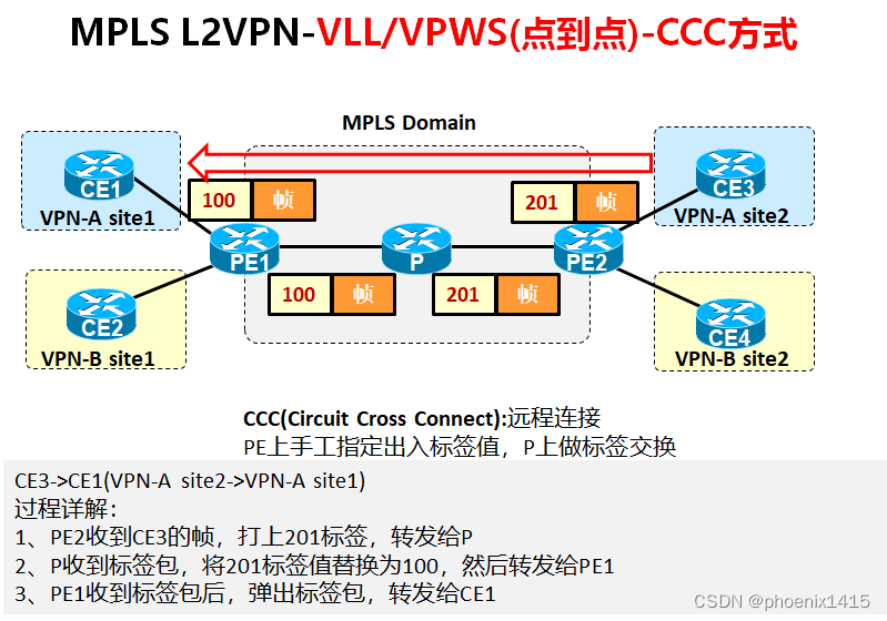 MPLS 虚拟专用网_vpws-CSDN博客