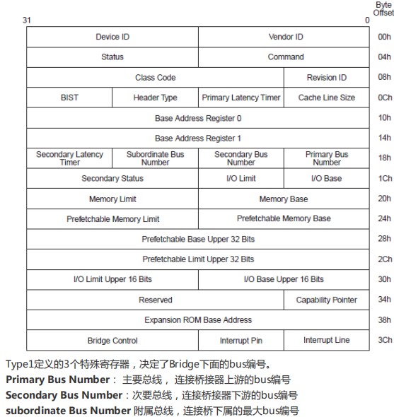 UEFI学习（五）-PCIE学习与递归实现遍历PCIe设备_uefi中pci的read和write-CSDN博客