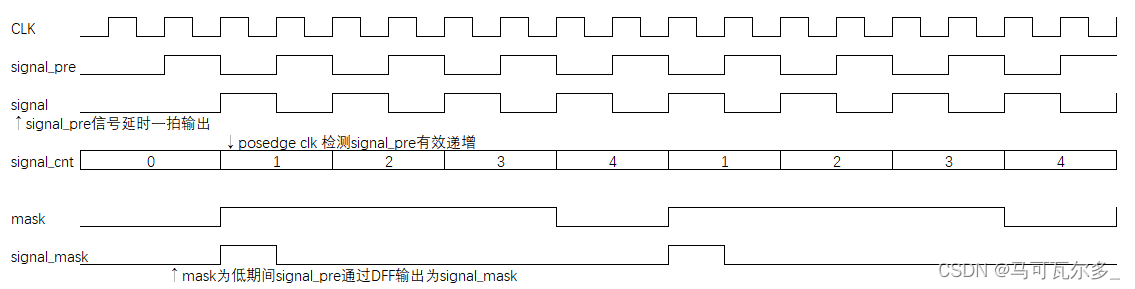 RTL 设计中 信号Mask处理_mask信号-CSDN博客