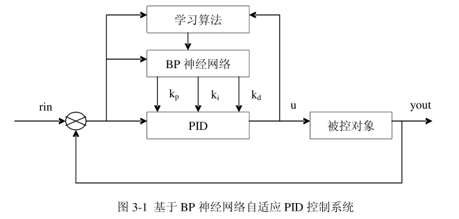 BP神经网络用于PID参数整定学习笔记_bp神经网络调整pid参数-CSDN博客