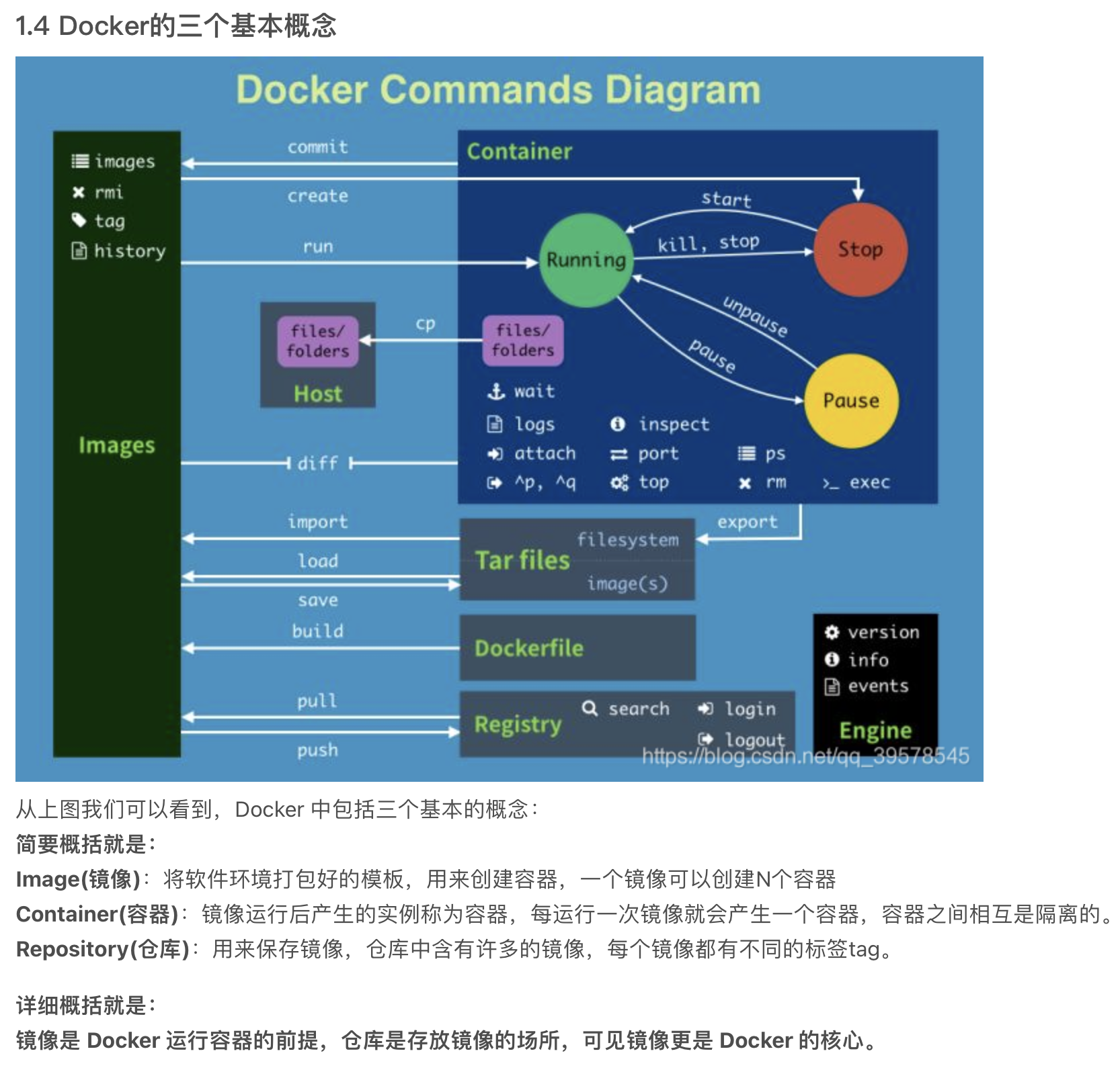 Docker快速入门，看这个就够了-CSDN博客