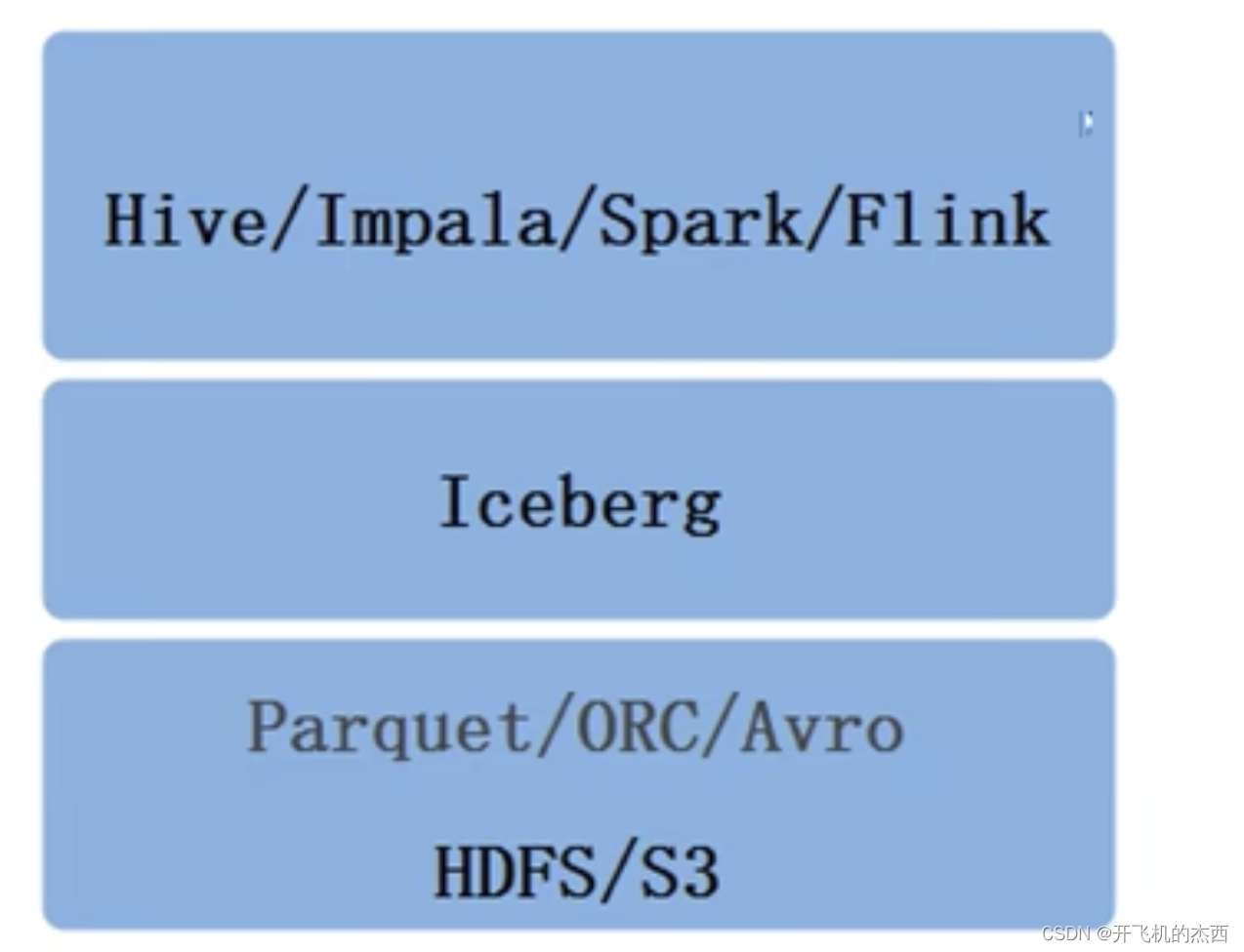 iceberg入门_icebeg 数据流-CSDN博客