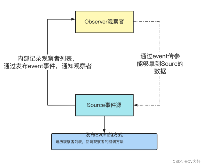 事件驱动 观察者发布订阅模式到listner的实现观察者订阅事件 Csdn博客
