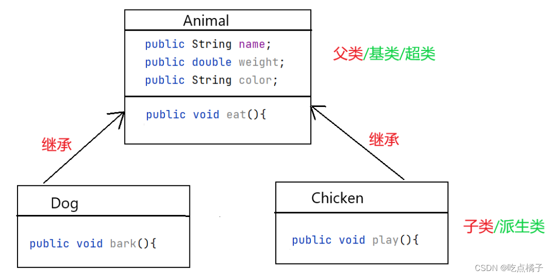 继承与多态继承和多态 Csdn博客 