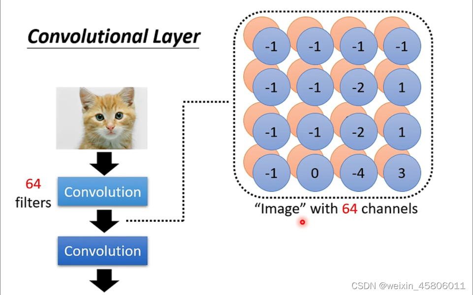 李宏毅03_卷积神经网络CNN_convolutional layer 步长-CSDN博客