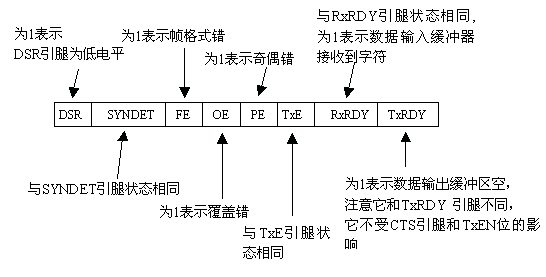 8251A的模式字、控制字和状态字_8251控制字-CSDN博客