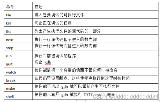 Gdb调试工具gdb For循环调试 Csdn博客 