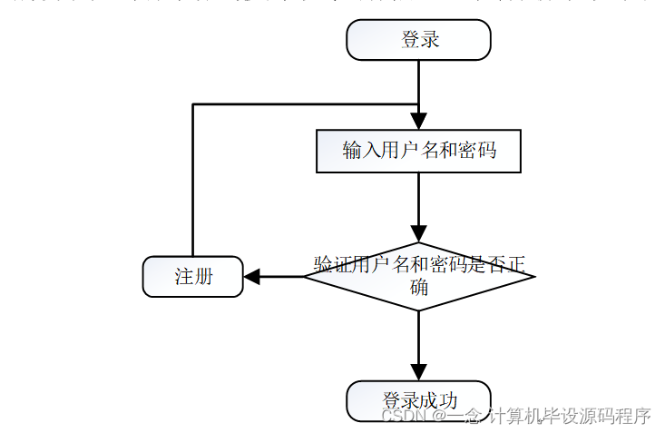 Java Jsp食品安全追溯系统mt5l5 独有源码 如何找到适合自己的毕业设计的指南jsp食品溯源系统的设计 Csdn博客