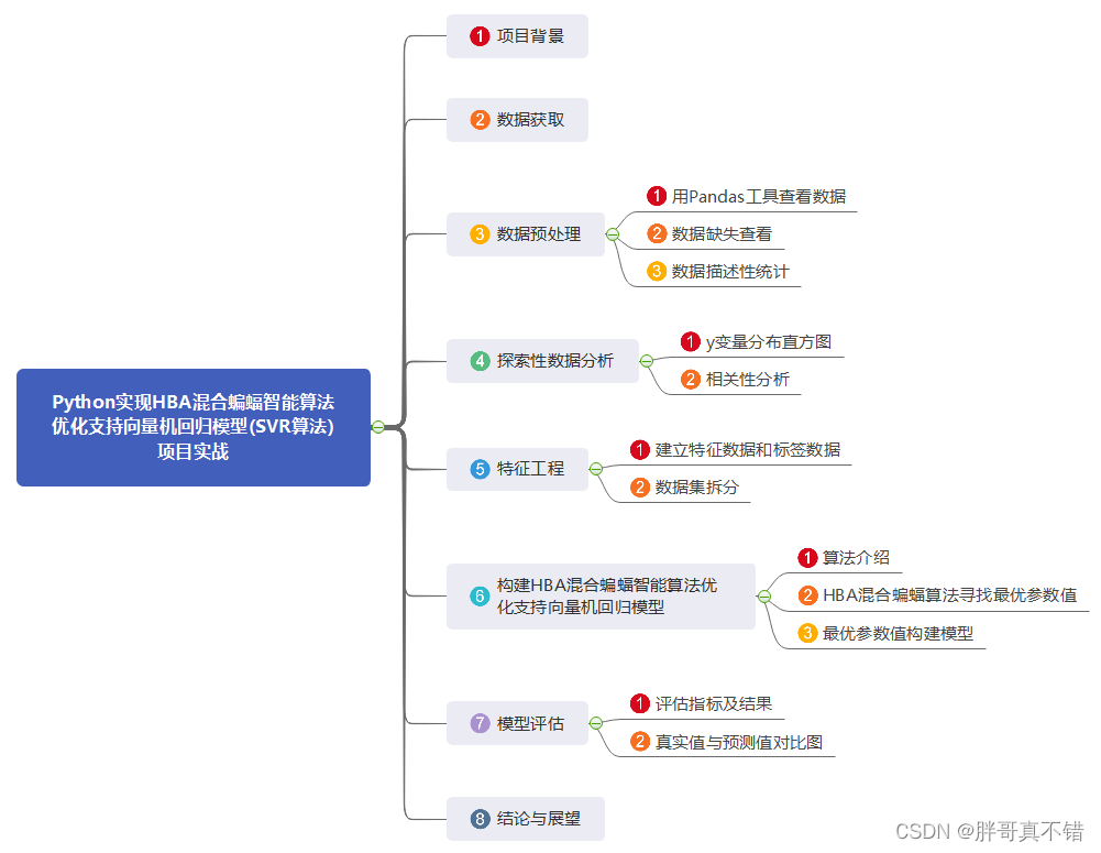 Python实现HBA混合蝙蝠智能算法优化支持向量机回归模型(SVR算法)项目实战_svr反演agb python-CSDN博客