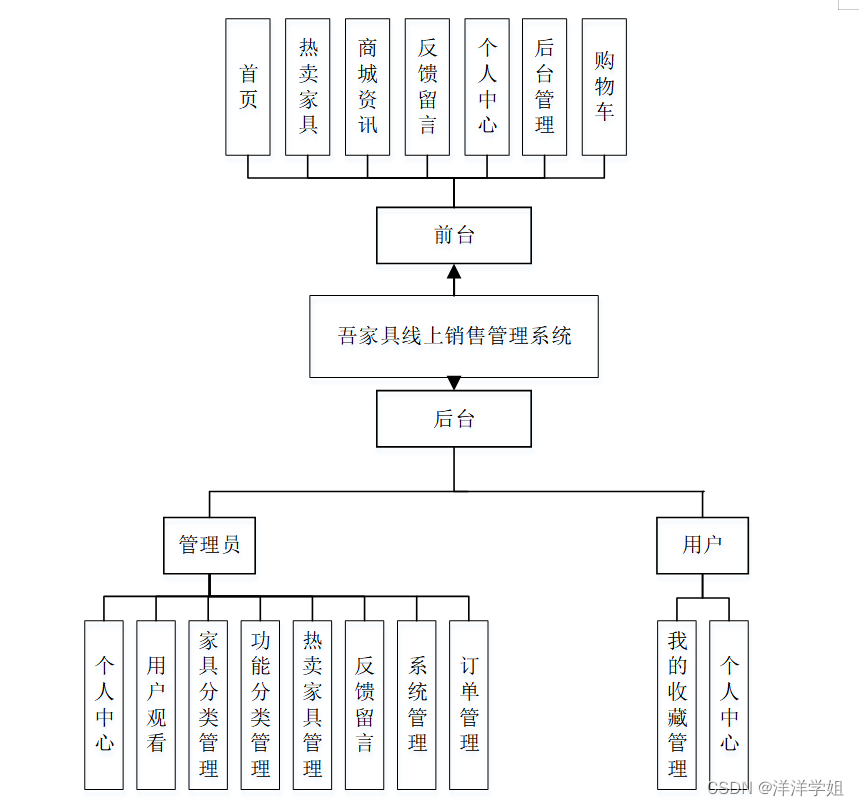 独有源码 Java Jsp吾家具线上销售管理系统9u332从不会做毕业设计到成功完成的过程与方法 Csdn博客