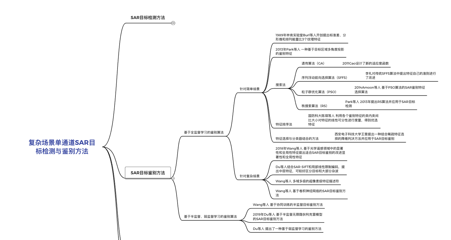 【SAR综述】复杂场景单通道SAR目标检测与鉴别方法_sar单通道动目标检测-CSDN博客