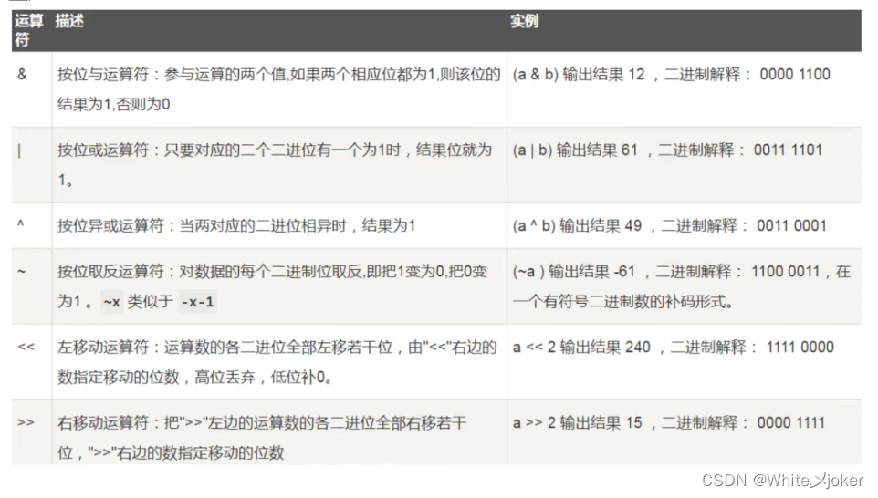 Python之第三章 运算符与表达式python运算符与表达式 Csdn博客