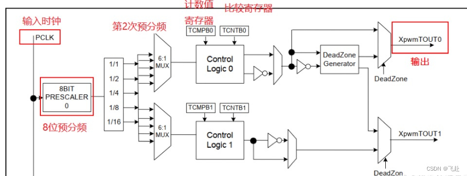 Pwm驱动蜂鸣器pwm控制蜂鸣器 Csdn博客 