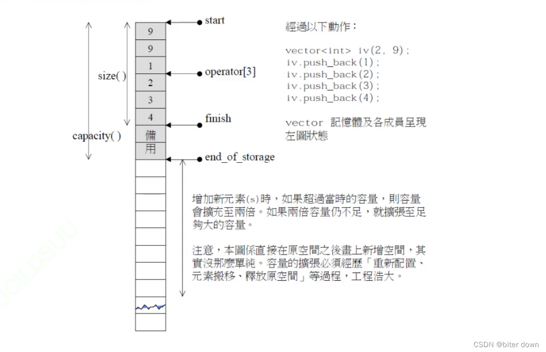 Vector模拟实现 Csdn博客