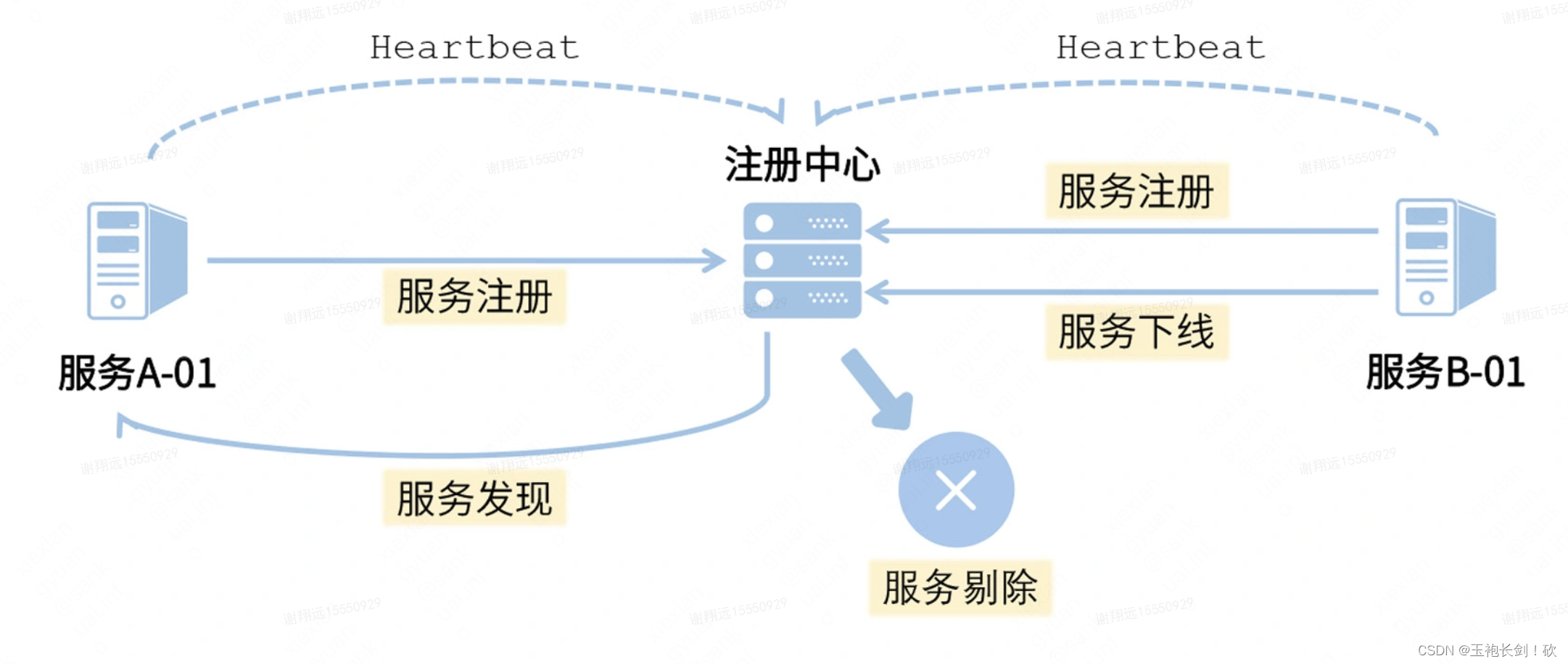 【03】nacos 什么是服务治理？ 玉袍长剑！砍的博客 Csdn博客